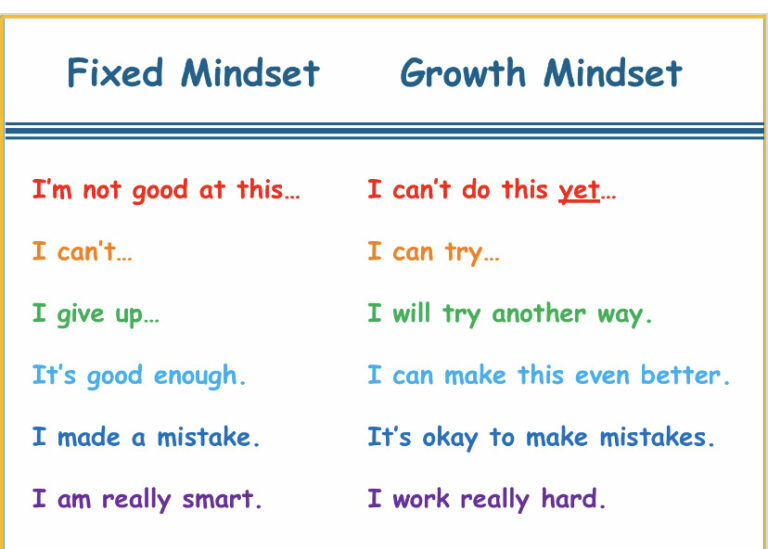Growth Mindset vs Fixed Mindset – Charleston Bilingual Academy Growth Mindset vs Fixed Mindset – Charleston Bilingual Academy